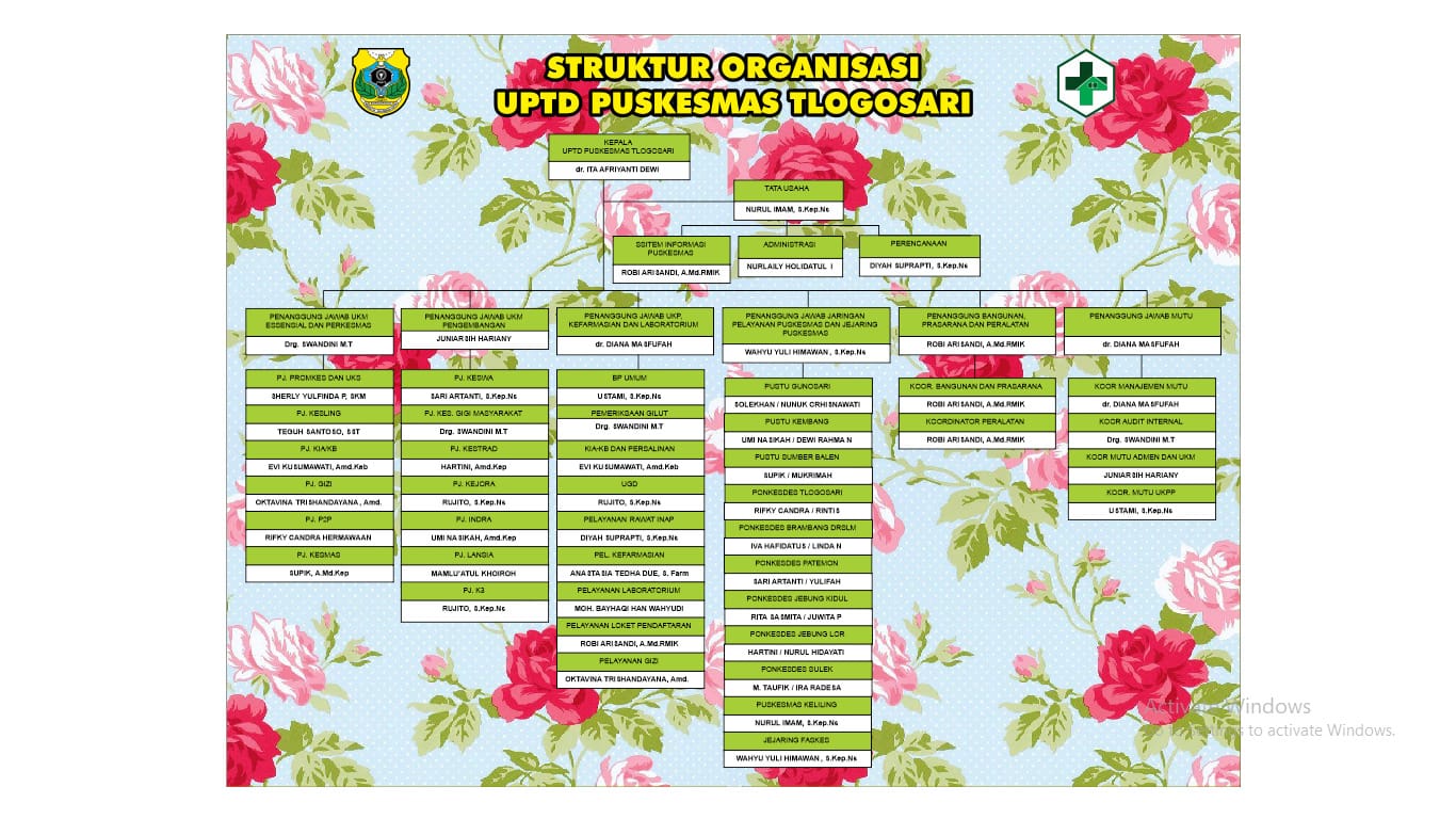 Struktur Organisasi UPTD Puskesmas Tlogosari - PKM Tlogosari Kab. Bondowoso Struktur Organisasi UPTD Puskesmas Tlogosari - PKM Tlogosari Kab. Bondowoso